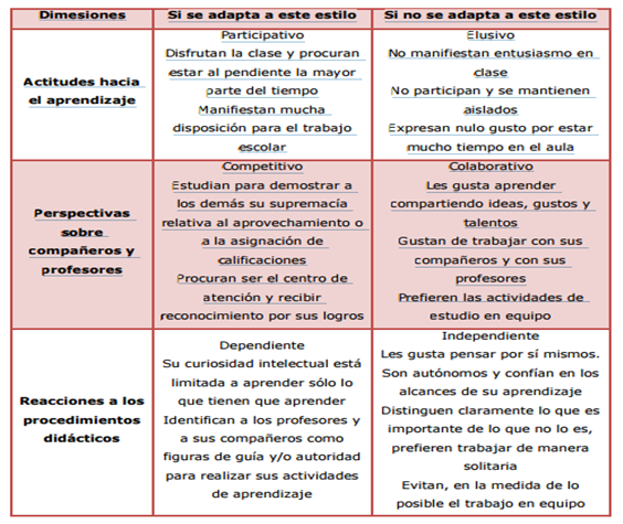 estrategias de aprendizaje: Modelo Grasha-Riechmann