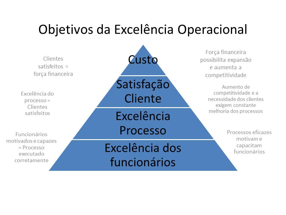 ENGEPROJNEWS: Excelência Operacional