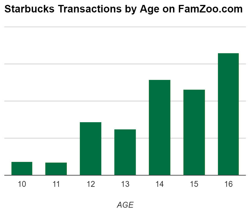 Family Finance Favs: Know When Starbucks Pressure Kicks In With Kids