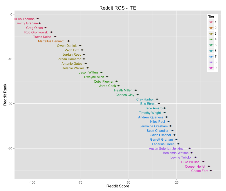 data, math, etc.: Visualized Tiers for Reddit ROS - Week 8