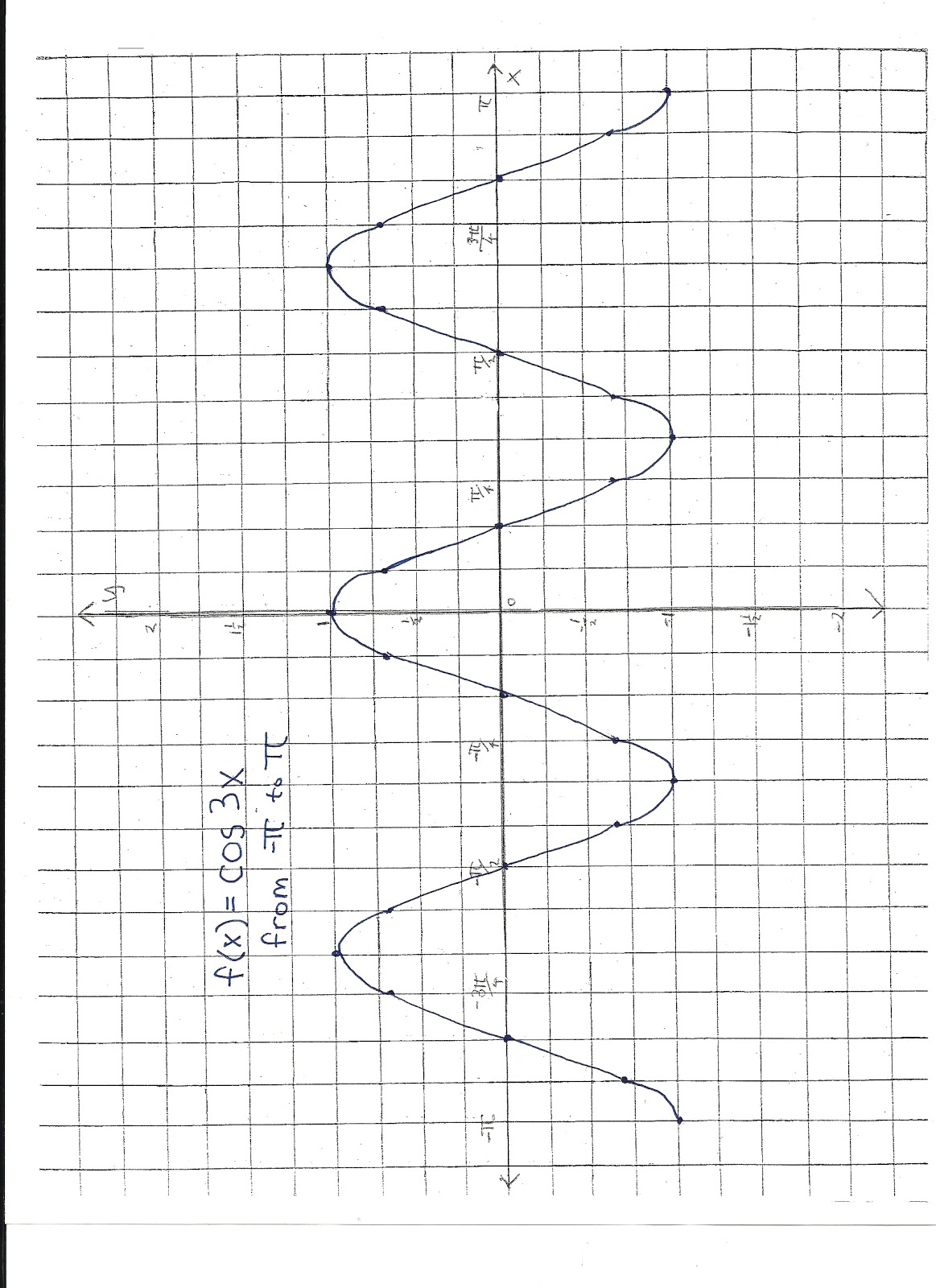The Trig Blog: An example of graphing:f(x) = cos3x from -pi to pi
