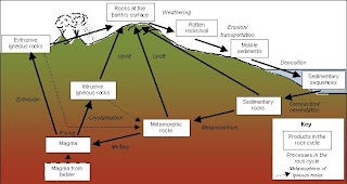 Earth Learning Idea: Rock cycle through the window