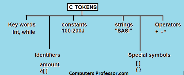 What is a Token? | Computers Professor