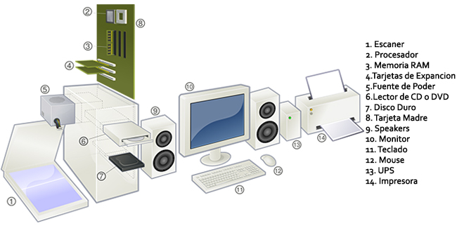 Techno Consejo: ¿Que es Hardware?