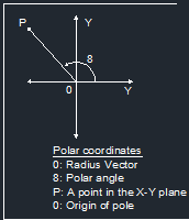 All About Autocad: What is Polar Coordinates