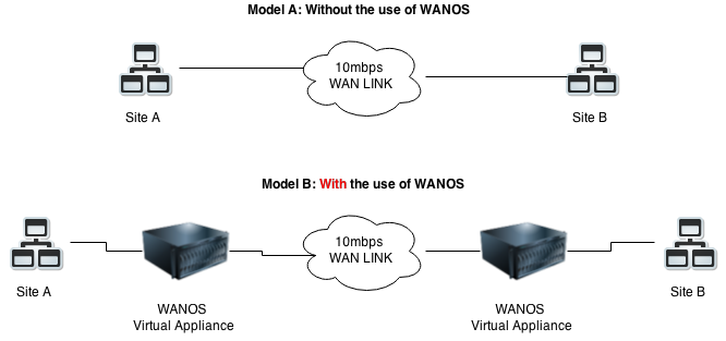 Lab: WAN Acceleration with WANOS and WANEM: Part 1 ~ Peter Manton ...