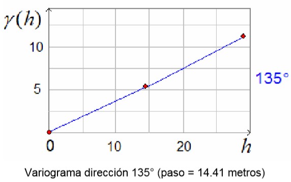 Variogramas en Geoestadística: Variogramas bidimensionales regulares