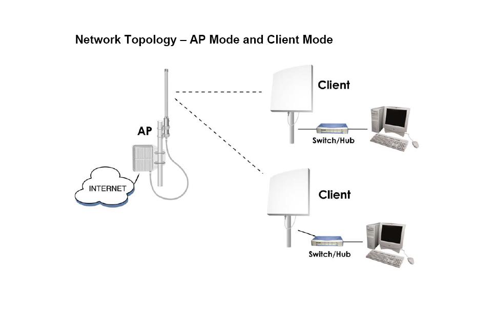 MENGENAL KONSEP KERJA RADIO WIRELESS MODE