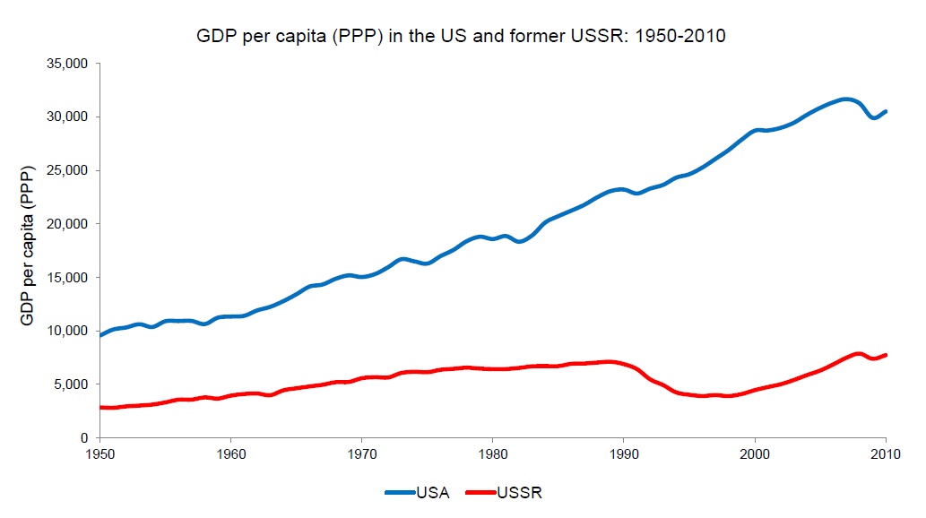 Positive Net Result: Economic production under communism