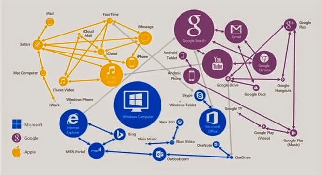 Swedish Tech Investor: The Battle Of Tech Ecosystems: Amazon, Apple ...