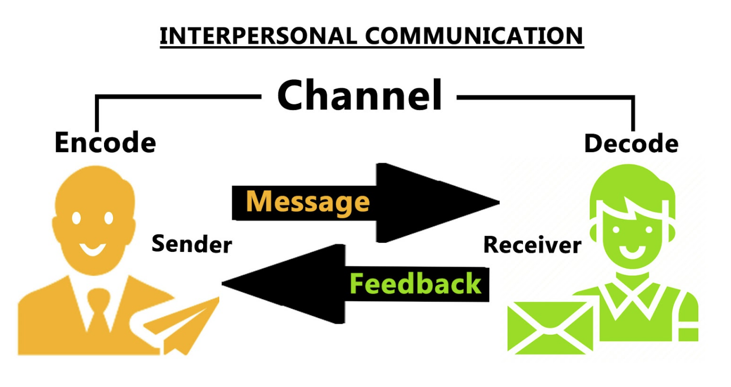 Typology of Communication
