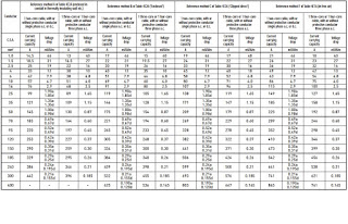Electrical Standards: Cable size and current carrying capacity
