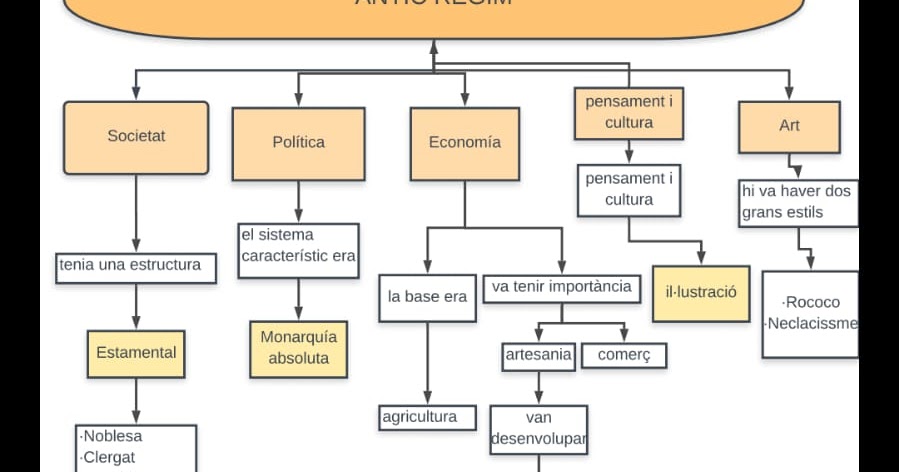 UNITAT 1: Esquema Antic Règim