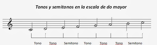 Escuela de guitarra: Secuencia de Acordes de la escala de Do mayor