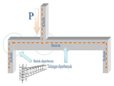 Dimensi Kolom dan balok
