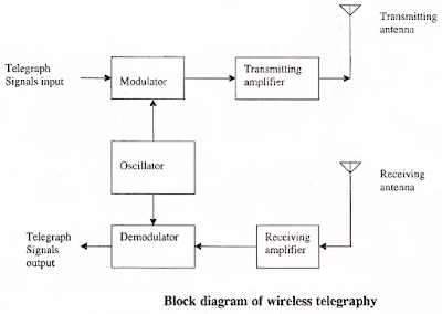 electrical topics: Block Diagram of Wireless Telegraph System