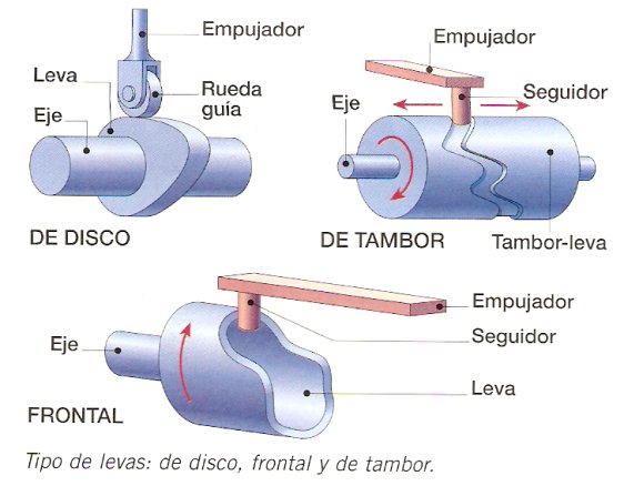 Tecnología en la ESO: Mecanismos: levas y excentricas