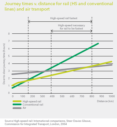 High Speed Rail Benefits, Costs, Criticism and Responses ...
