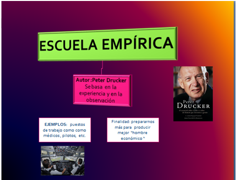 Administración: ESCUELA EMPIRICA