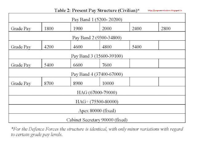 7TH CENTRAL PAY COMMISSION NEW PAY MATRIX WITH DISTINCT PAY LEVELS FOR ...
