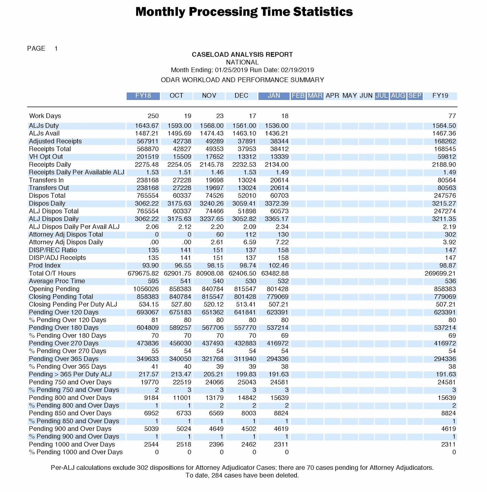 Social Security News: OHO Processing Time Report
