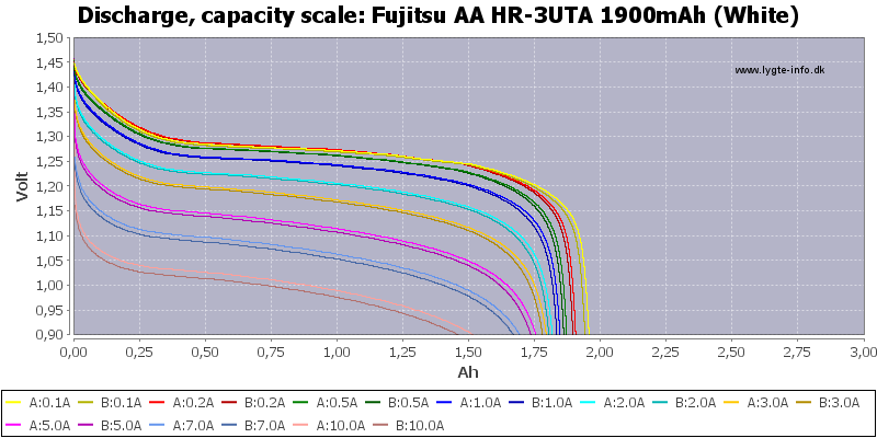 Test/Review of Fujitsu AA HR-3UTA min. 1900mAh, typical 2000mAh (White ...