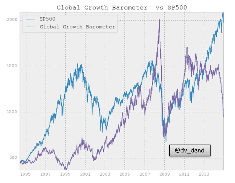 Trading by D. V. Dend: Global Growth Barometer signaling slowdown