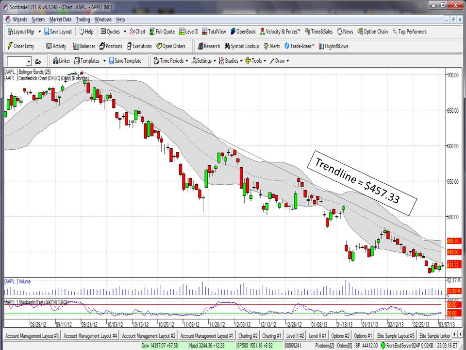 Charts do not lie, People do.: AAPL 6 month chart