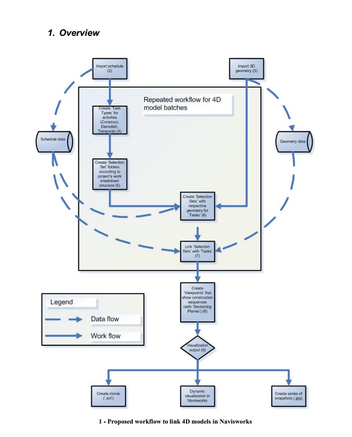 Tortilla Revit + ASX trading journal: BIM 4D Scheduling
