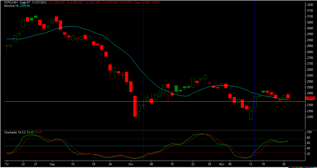 Crude Palm Oil Futures (FCPO): Daily FCPO 3rd month