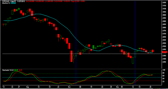 Crude Palm Oil Futures (FCPO): Daily FCPO 3rd month