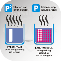 firstwisnu media: Penurunan Tekanan Uap Jenuh Larutan