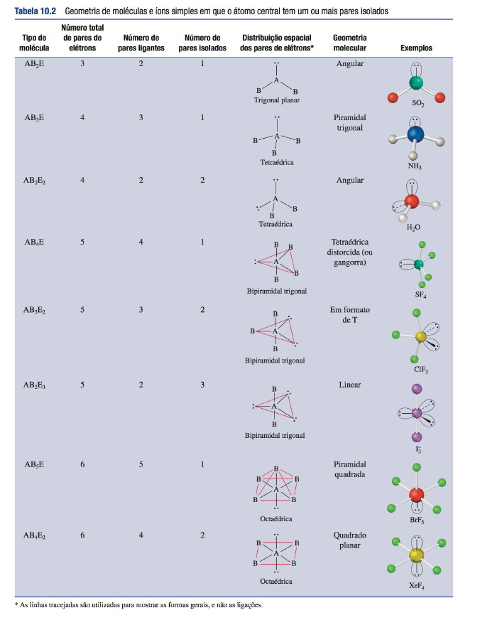 Geometria de moléculas e íons simples em que o átomo central tem um ou ...