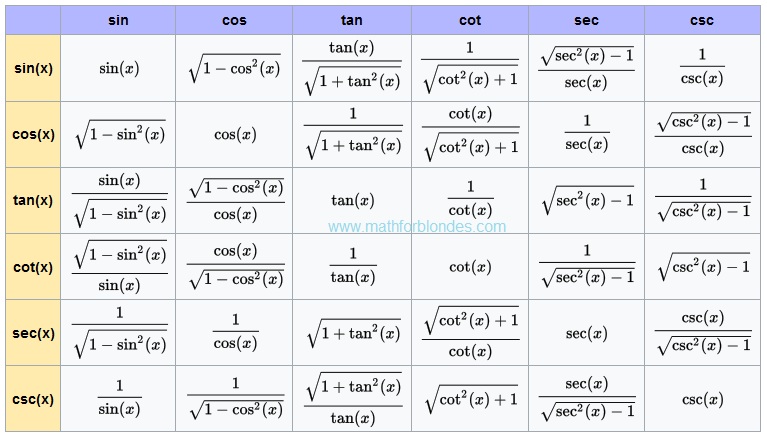 Mathematics For Blondes: Transformations of trigonometric functions Mathematics For Blondes: Transformations of trigonometric functions