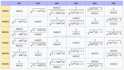 Mathematics For Blondes: Transformations of trigonometric functions