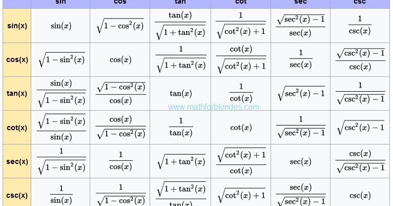 Mathematics For Blondes: Transformations of trigonometric functions Mathematics For Blondes: Transformations of trigonometric functions