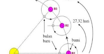 Bulan Sinodis dan Bulan Sideris