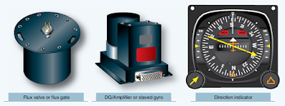 Aircraft Direction Indicating Instruments | Aircraft Systems