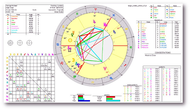 * S+P Worldnews: (Under SATURN:) Wham! Star George Michael has died ...