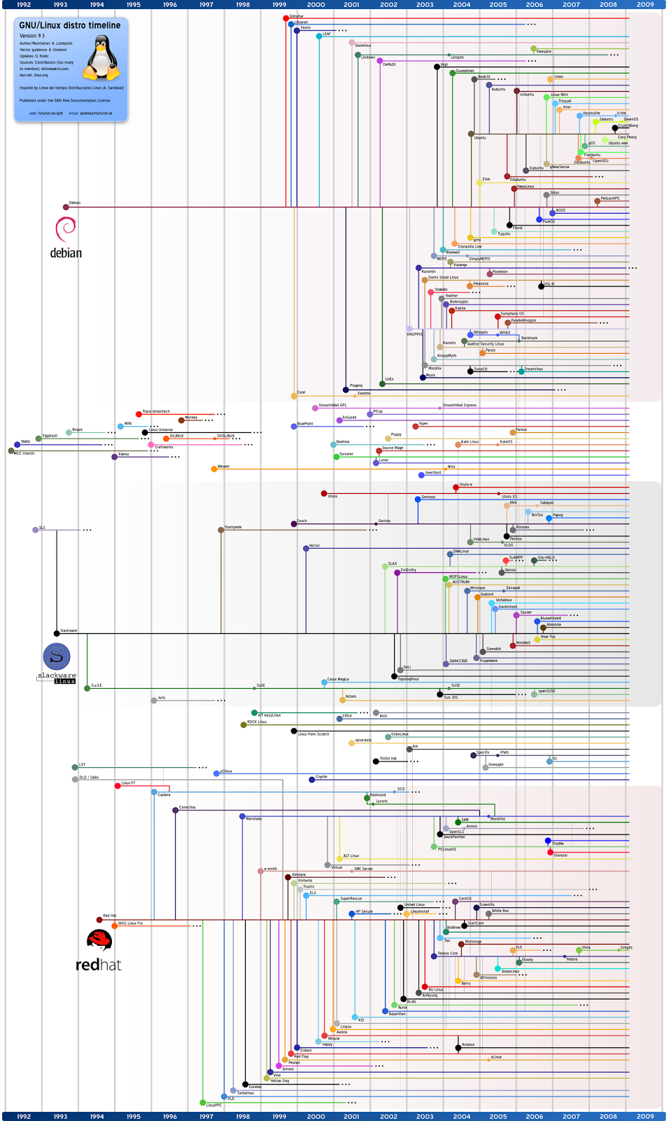 Otro blog de GNU/Linux desde Nicaragua: Infografia cronología distros ...