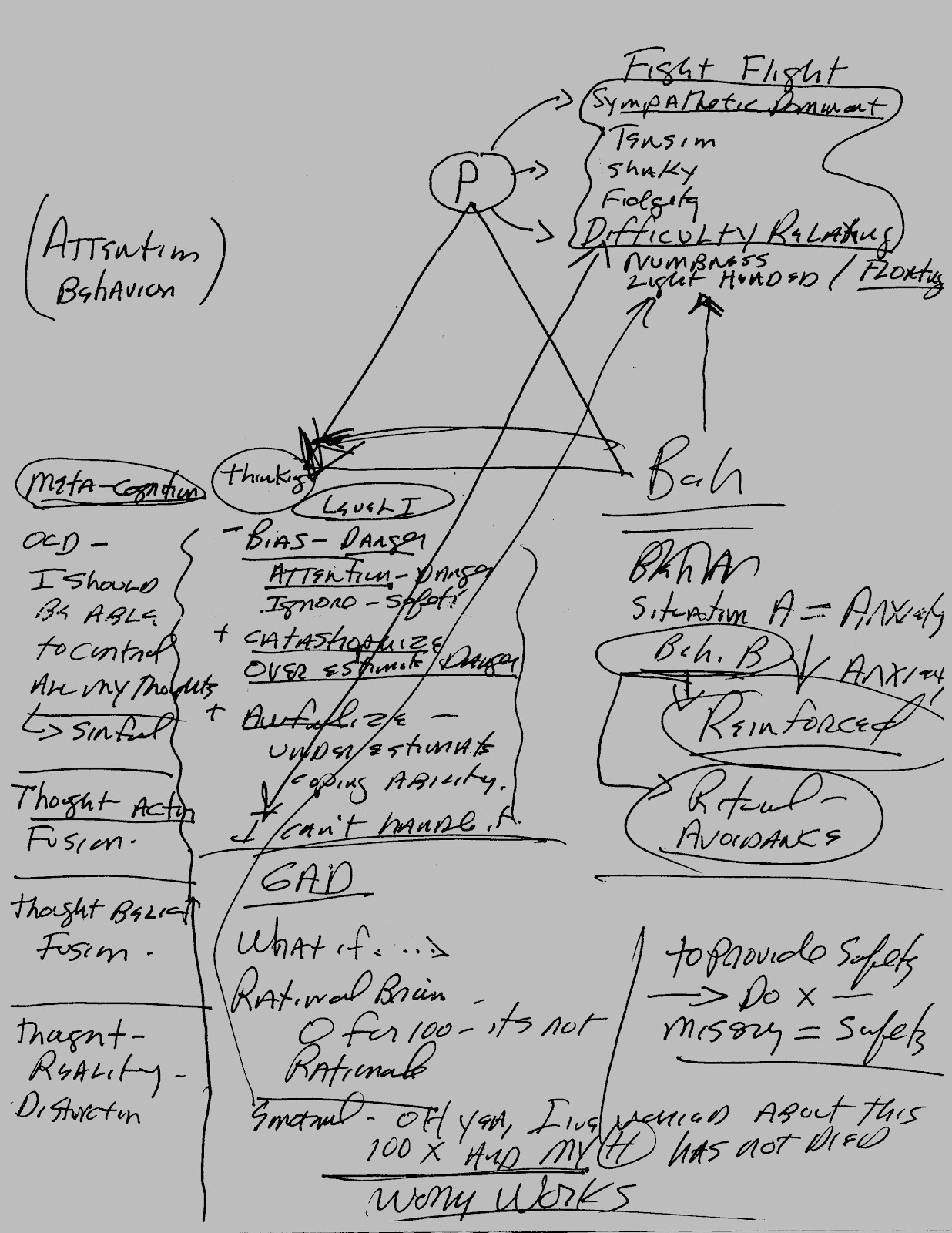Bringing along OCD . . . : CBT session #3: Anxiety triangle
