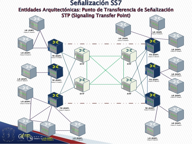 SS7: Arquitectura SS7