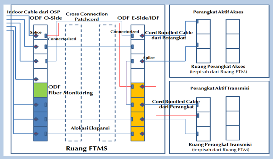 Odn Bab 2 : Fiber Termination Management | Edu-Paperplane