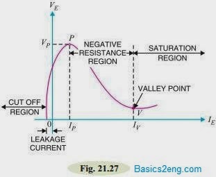 Unijunction Transistor (UJT) & its Construction