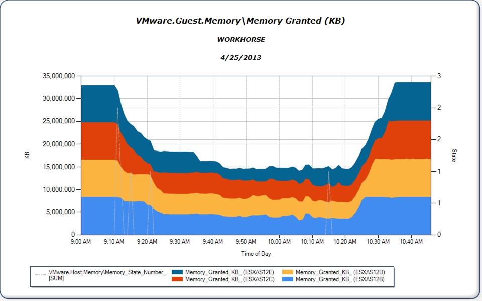 Virtual memory management in VMware: memory ballooning