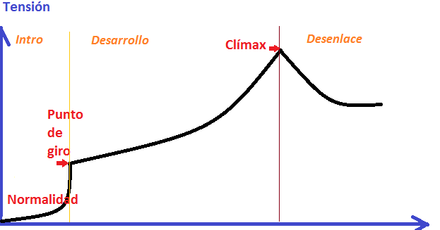 Estructura dramática