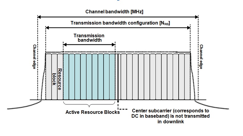3GPP Technology Blog