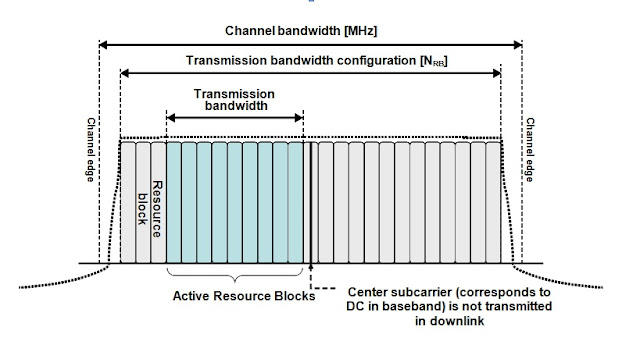 3GPP Technology Blog: Channel Bandwidth in LTE