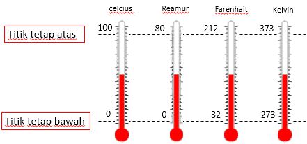 Suhu | Pengertian & Konversi Termometer - Menu Pengetahuan