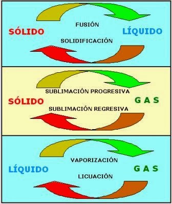 CIENCIAS I: Estados físicos de la materia.-Cambios de estado físicos y ...